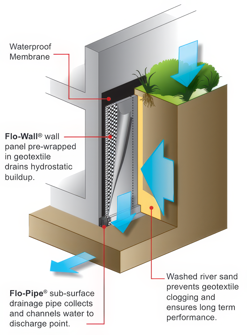 Flo-Wall® - Wall Drainage by Atlantis Corporation